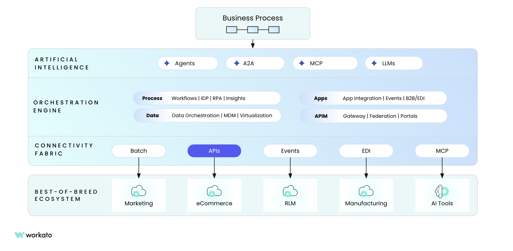 How to Build a Composable Architecture - SAPinsider